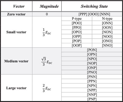 Table I From An Adaptive Control Of Dpwm For Clamped Three Level Photovoltaic Inverters With
