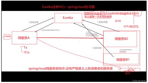 Springcloud简介spirngcloud 有必要提供消费者吗 Csdn博客
