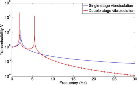 Comparison Of Transmissibility For Single And Double Stage Vibration