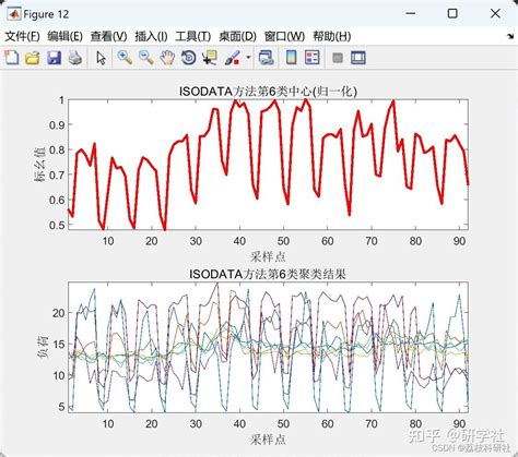【风光场景生成】基于改进isodata的负荷曲线聚类算法（matlab代码实现） 知乎