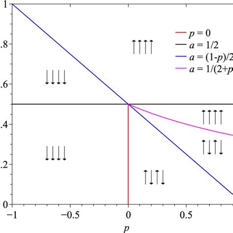 Phase Diagram Of A P Parameter Space At Zero Temperature In Download Scientific Diagram
