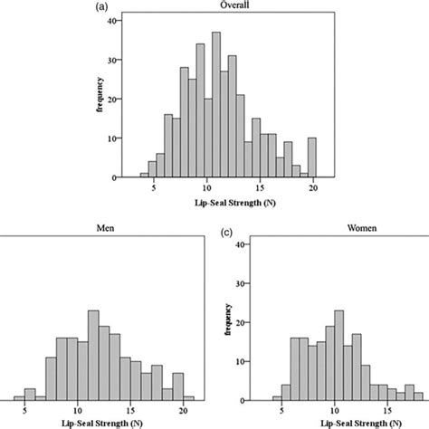 Histograms Of Lip‐seal Strength A Histograms Of Lip‐seal Strength In