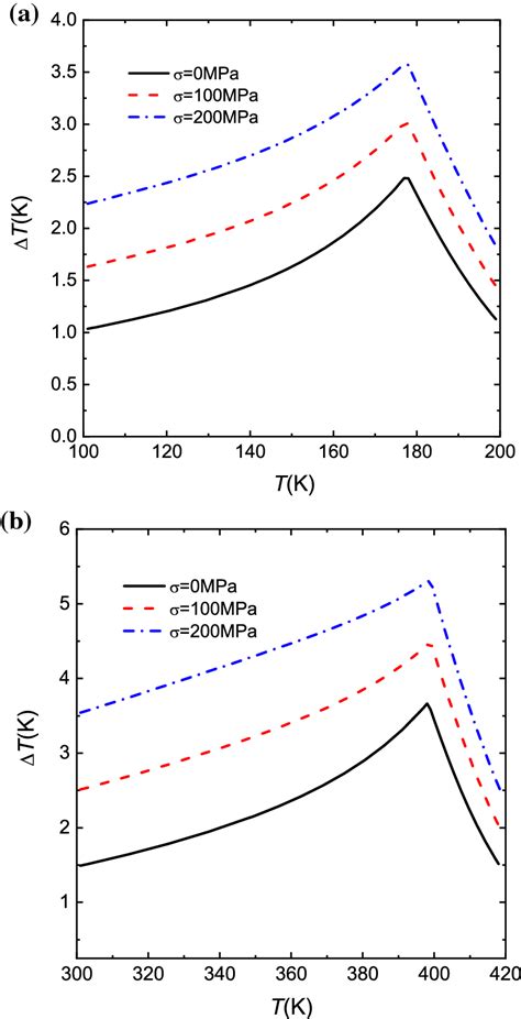 The Adiabatic Temperature Change As A Function Of The Temperature For Download Scientific