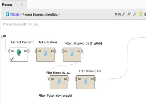 Figure 3 From Importance Of Text Data Preprocessing And Implementation In