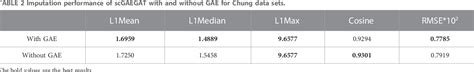 Table 2 From Single Cell Rna Seq Data Analysis Using Graph Autoencoders