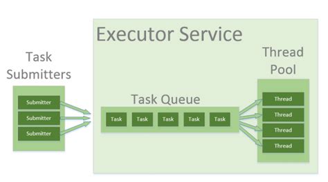 Introduction To Thread Pools In Java Baeldung