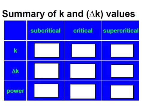 summary of k and delta k values quiz