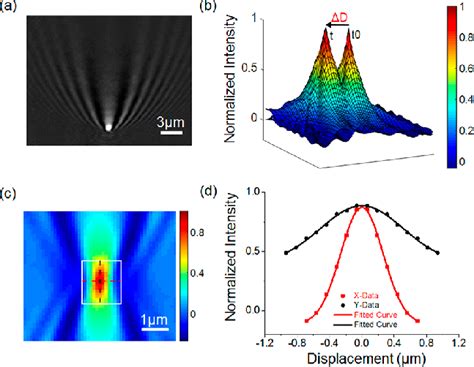 A In Contrast To The Dotlike Psf In Many Far Field Optical Microscopy Download Scientific