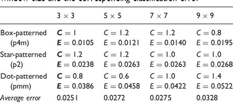Table 1 From Defect Detection On Patterned Fabrics Using Texture