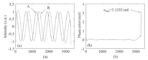 A Hilbert Transformed Signal B Of Input Signal A With Quarter Cycle