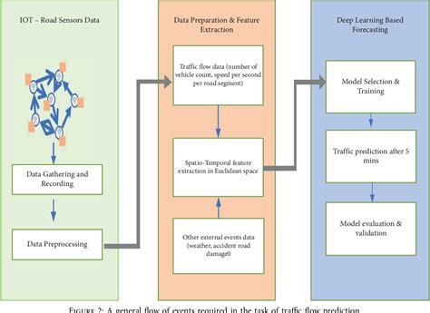 Figure 2 From Bilstm And Gnn Based Spatiotemporal Traffic Flow