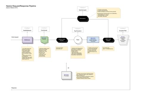Middleware Interceptor And Pipes In Nestjs