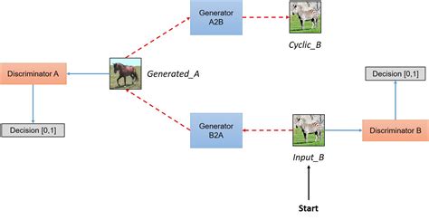 Cyclegan