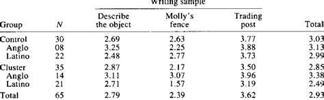 Effects Of Clustering And Ethnicity On Writing Scores Means Download Table