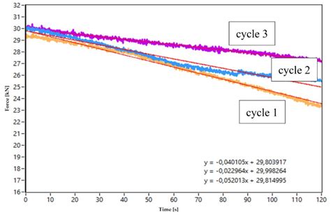 Comparison Of Subsequent Loading Cycles Download Scientific Diagram