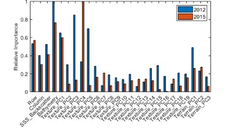 estimated feature importance in the 2012 and 2015 random forest rf