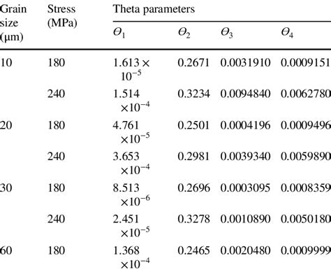 Theta Parameters Of Fitted Curves In The Modified Theta Pro Jection Download Scientific