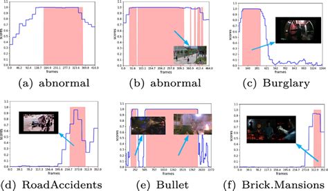 Visualization And Analysis Of Anomaly Score Curve Download Scientific