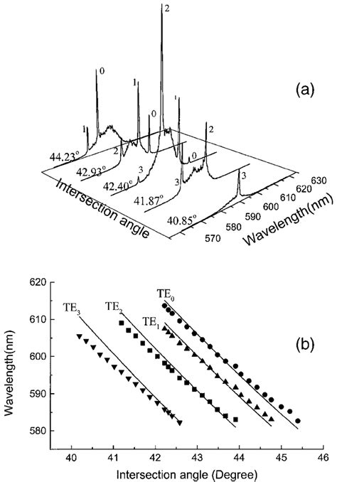 A Simultaneous Tuning Of Four Lasing Modes By Variation Of
