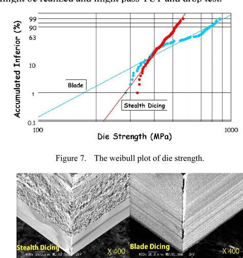 Figure 7 From A Novel Dicing Technologies For Wlcsp Using Stealth Dicing Through Dicing Tape And