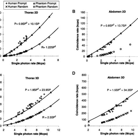Variations Of 2d And 3d Prompt And Random Coincidence Rates As Function Download Scientific