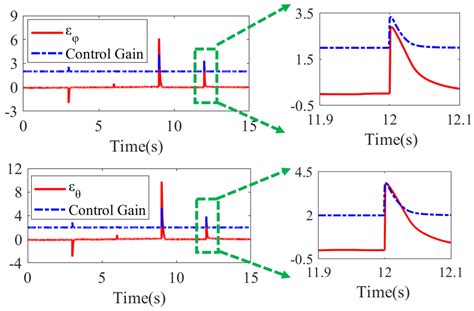 Dynamic Event Triggered Prescribed Performance Robust Control For Aggressive Quadrotor Flight