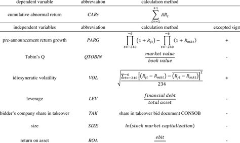 Dependent And Independent Variables Download Scientific Diagram