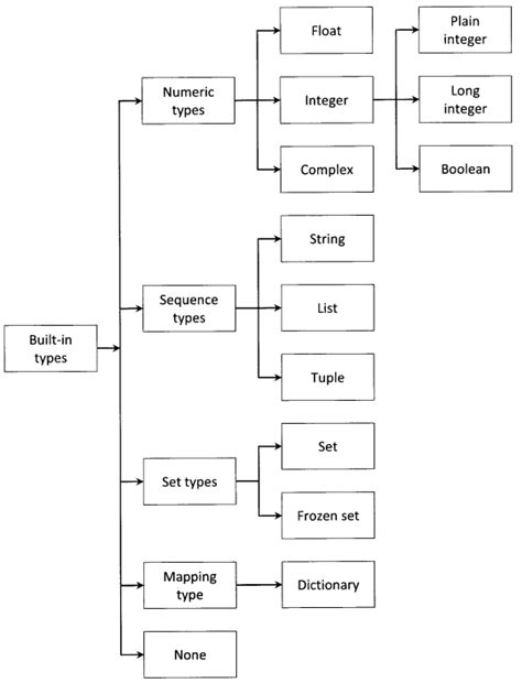 Basics Of Python Built In Types Python Programs