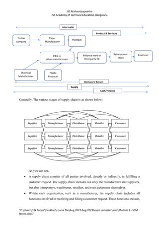 Module 1 SCM Notes Pdf