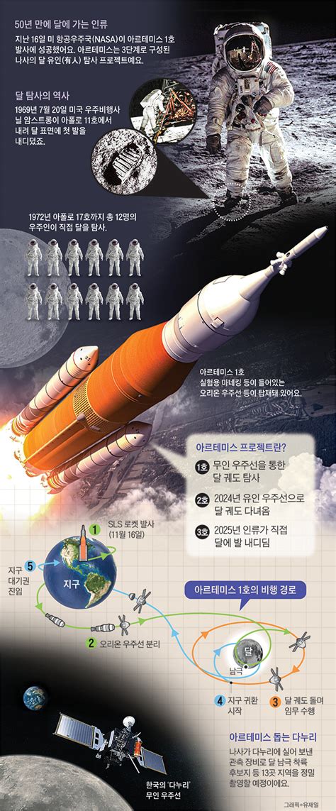 재미있는 과학 有人 우주선 실을 로켓 만드는 데 10년 걸렸대요 프리미엄조선