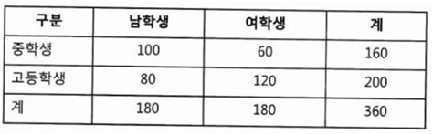 5 빅데이터 및 ai 데이터 3 데이터마이닝 dw 낱말 카드 quizlet