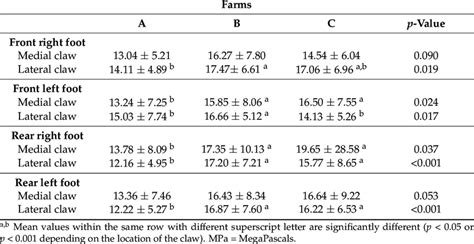 Yield Stress Values Mean ± Sd In Mpa Of Medial And Lateral Claws For Download Scientific