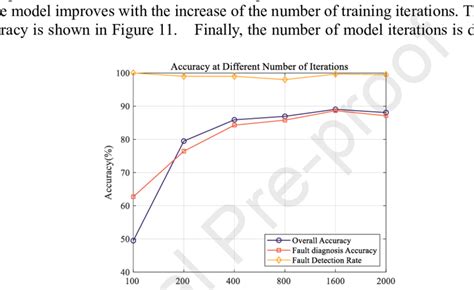 Variation Trend Of Model Accuracy With The Number Of Iterations
