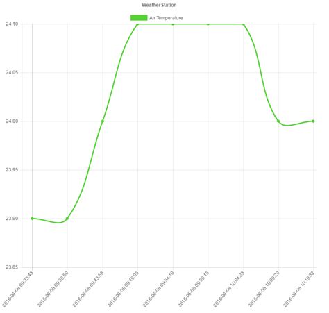 Javascript Chart Js Line Chart Is Cut Off At The Top Stack Overflow