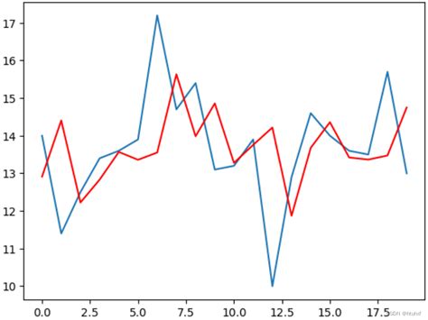 时间序列分析1：python里用ar自回归模型分析预测时间序列python Ar模型 Csdn博客