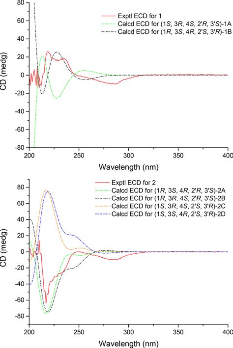 Experimental Ecd Curves For Compounds And And Calculated Ecd Curves Download Scientific