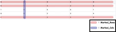 hungarian algorithm introduction and python implementation