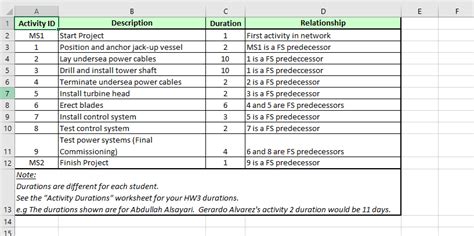 Solved Hw3 Is To Create A Precedence Diagram For The 11 Activities Shown In T Tutorbin