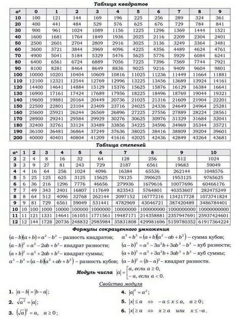 таблица квадратов Уроки геометрии Алгебра Уроки математики