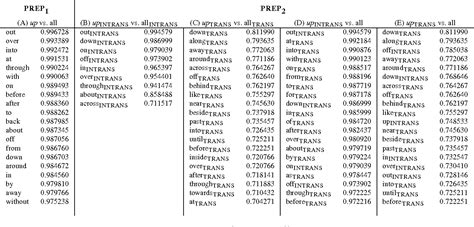 Table 2 From Distributional Models Of Preposition Semantics Semantic Scholar