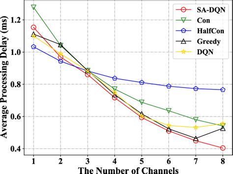 Figure 4 From A Mec Offloading Strategy Based On Improved Dqn And