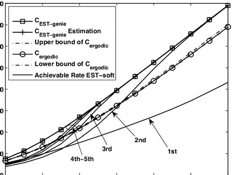 Ergodic Capacity Capacity With Iterative Detection And Achievable Data Download Scientific
