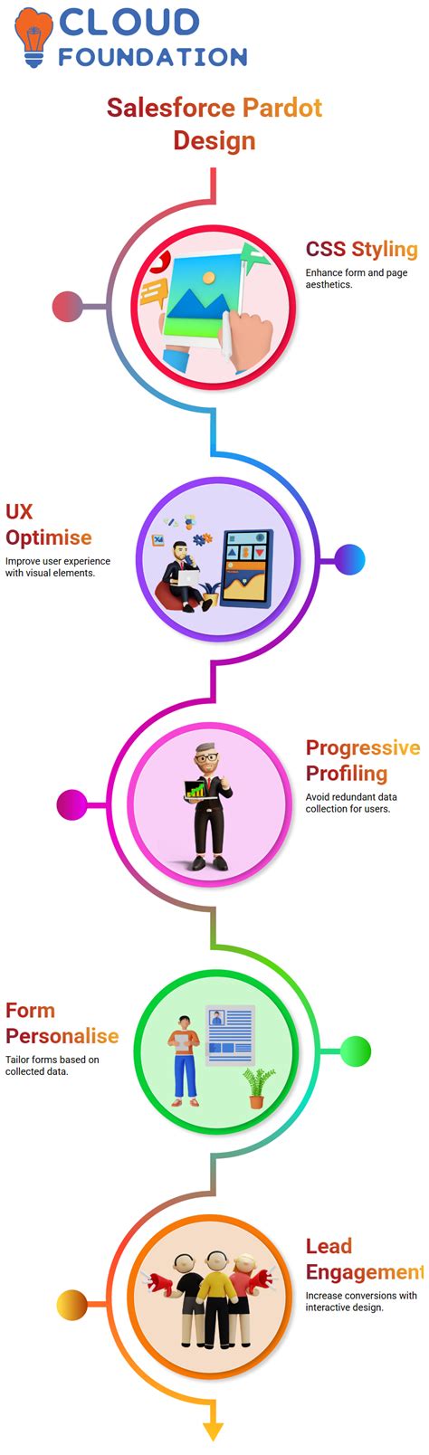 Salesforce Pardot Crm Integration Tutorial