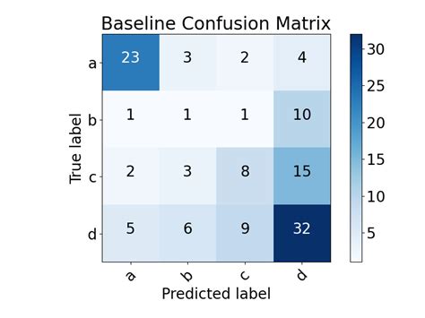 Visualization Of The Confusion Matrices For The Baseline Model Exp 1