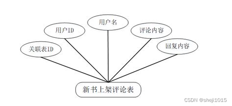 附源码 计算机毕业设计基于java的图书购物商城springboot程序java商城项目功能结构图片 Csdn博客