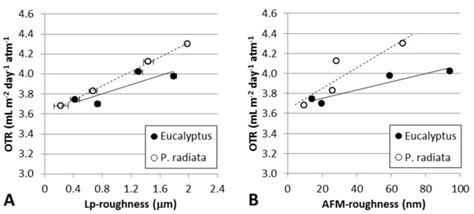 Surface Quantification A Surface Roughness As Measured With Lp B