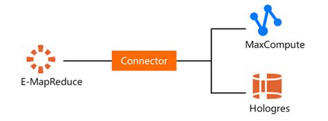湖仓一体新能力：emr支持hologres和maxcompute数据源 开源大数据平台 e mapreduce 阿里云帮助中心