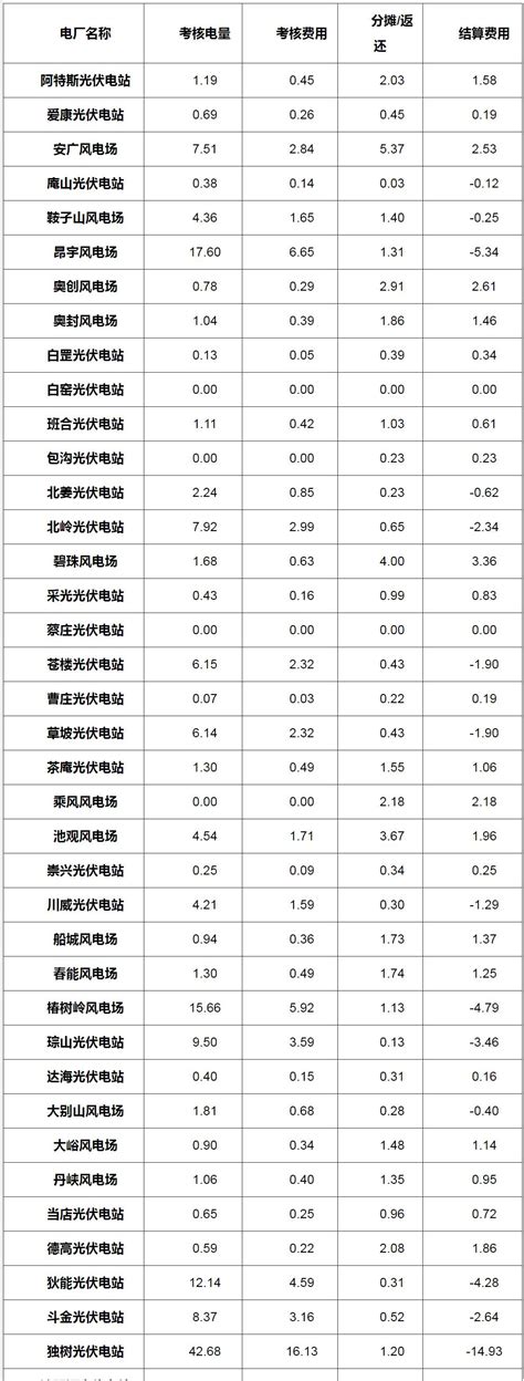 2021年4月份河南“新能源电厂并网运行管理”结算情况 河南能源监管 太阳能发电网