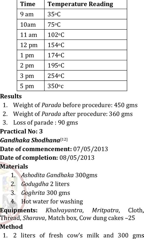 showing temperature reading in different intervals of time download