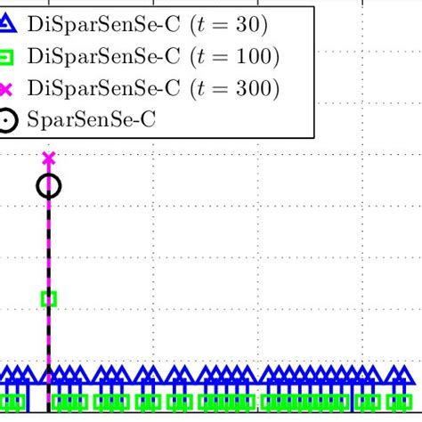 centralized vs distributed selected sensors download scientific diagram